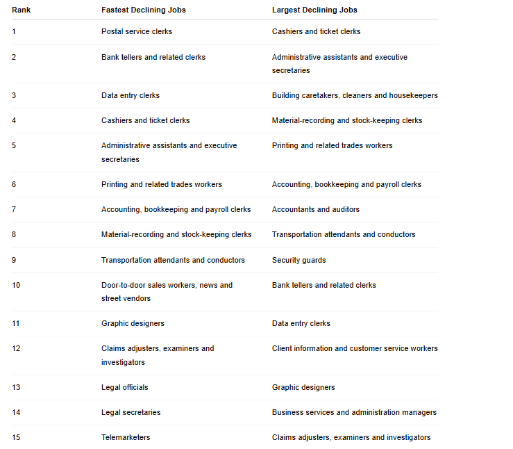 Declining Jobs to Watch for Smarter Education and Career Decisions ...