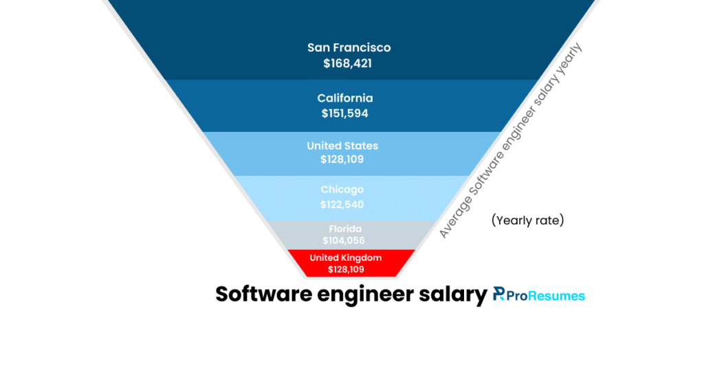Software engineer salary 2025 - ProResumes