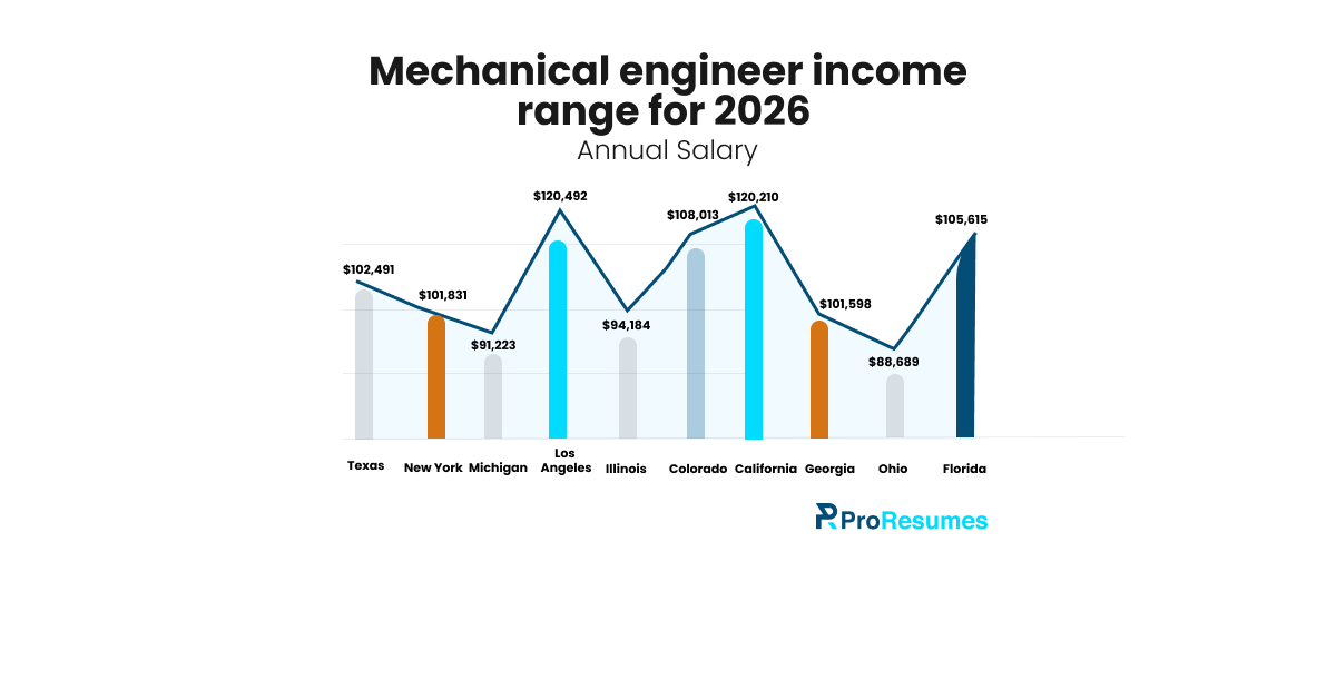 Mechanical Engineer Salary Range for 2026 - ProResumes